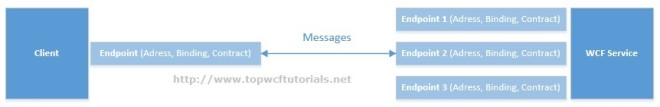 Top 10 WCF Interview Questions - WCF Tutorial