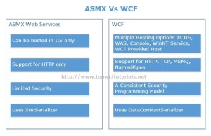 Top 10 WCF Interview Questions - WCF Tutorial
