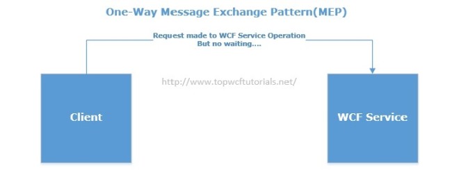 Message Exchange Patterns in WCF - WCF Tutorial